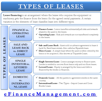 Types of Lease | Classified based on Risk, Reward, No. of Parties etc.