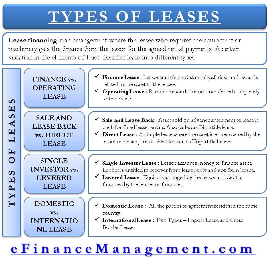 Types Of Lease Classified Based On Risk Reward No Of Parties Etc 