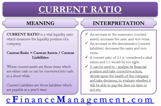 Current Ratio | Meaning, Formula, Calculator & Interpretation | eFM