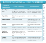 Difference between Lease Financing Vs. Hire Purchase