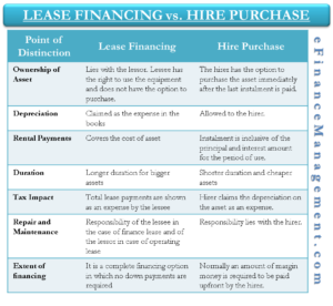 Difference between Lease Financing Vs. Hire Purchase