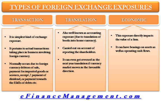 Types of Foreign Exchange Exposure | Transaction, Translation, Exposure