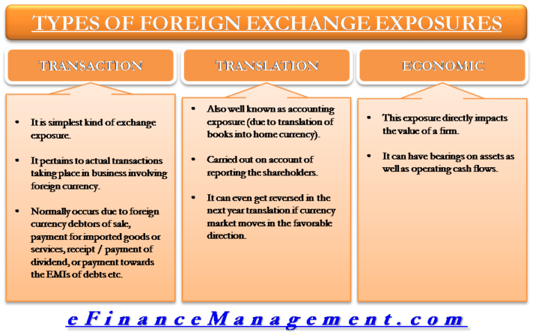 Types of Foreign Exchange Exposure | Transaction, Translation, Exposure