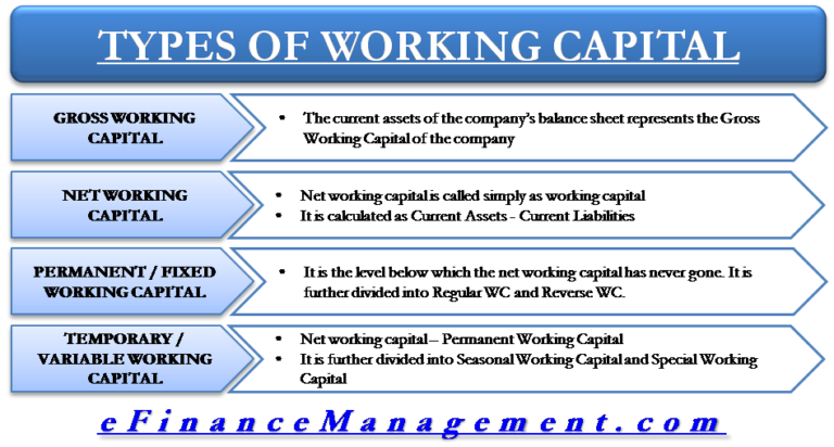 Types of Working Capital | Gross & Net, Temporary & Permanent