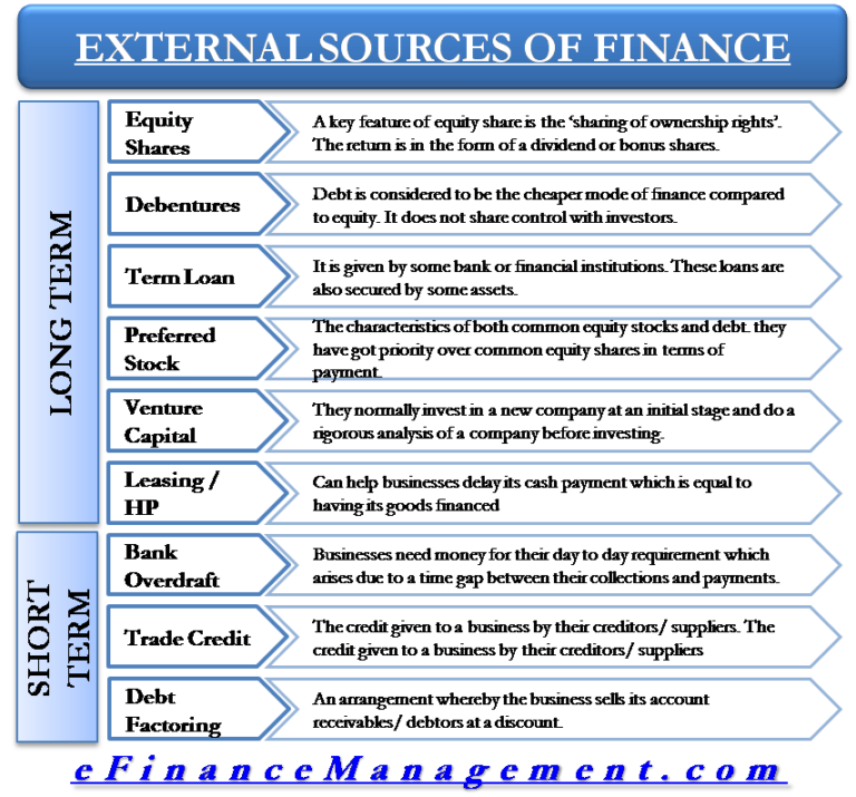External Sources of Finance / Capital
