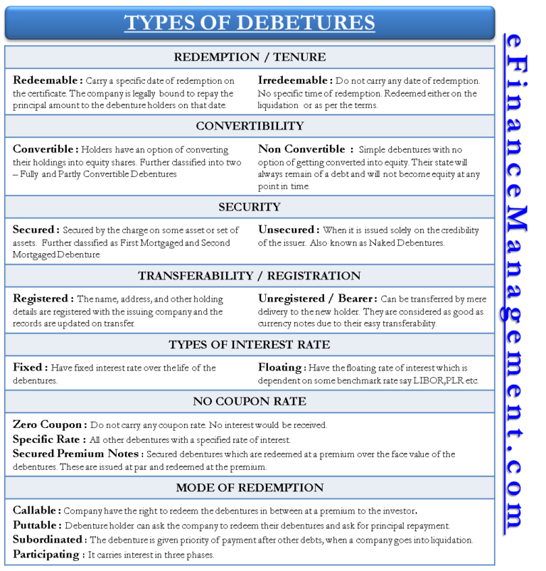 Types of Debentures | Basis - Redemption, Convertibility, Security, etc