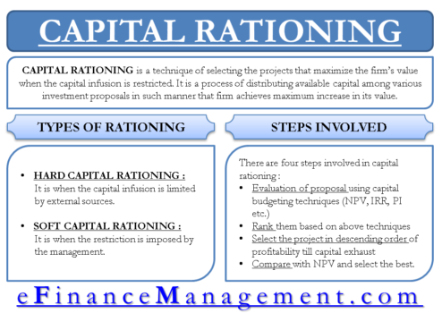Capital Rationing