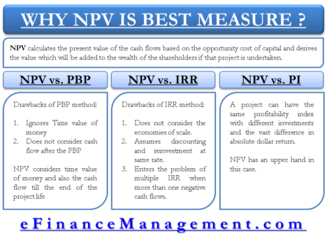NPV vs IRR/PBP/PI | Why NPV is the Best Method to Evaluate Projects?