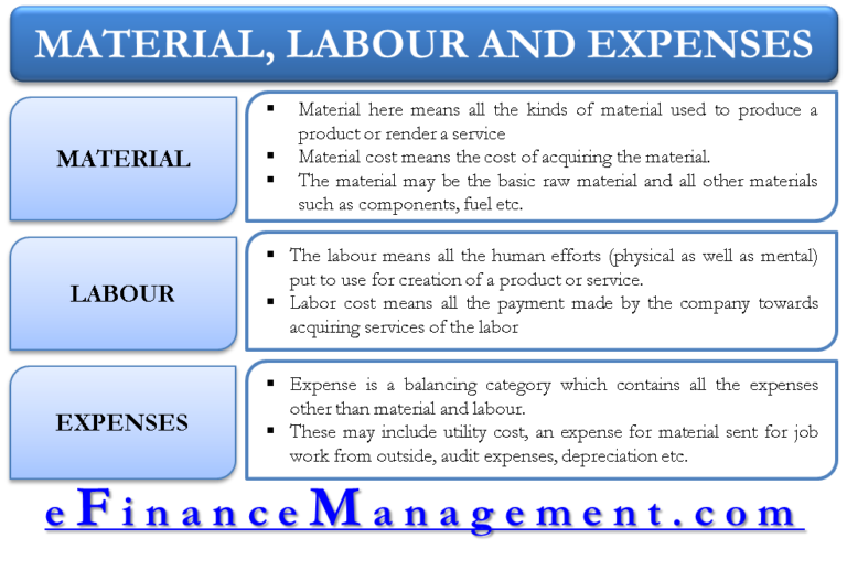 Material, Labor and Expenses – Classification Based on Nature of Costs