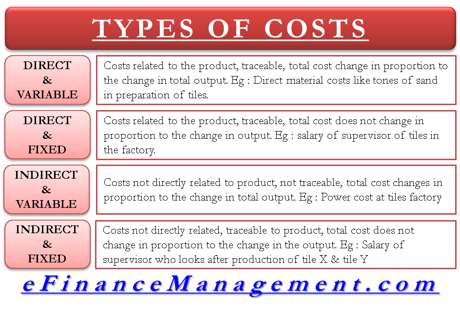 Types Of Costs Direct Indirect Costs Fixed Variable Costs EFM Types Of Costs Direct Indirect Costs Fixed Variable Costs EFM