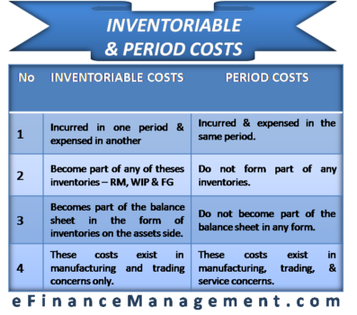 Inventoriable and Period Costs - Definition with Example, and Differences