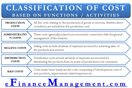 Classification of Costs based on Functions / Activities | eFM