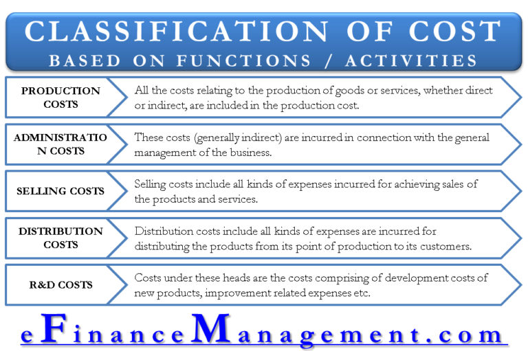 Classification of Costs based on Functions / Activities | eFM