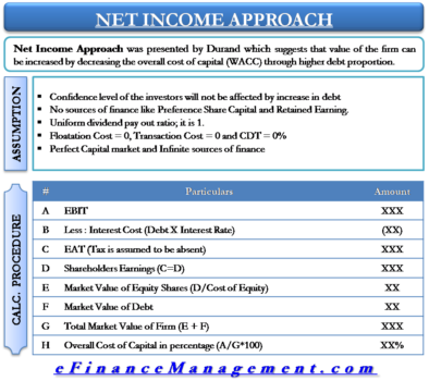 Capital Structure Theory - Net Income Approach | eFM