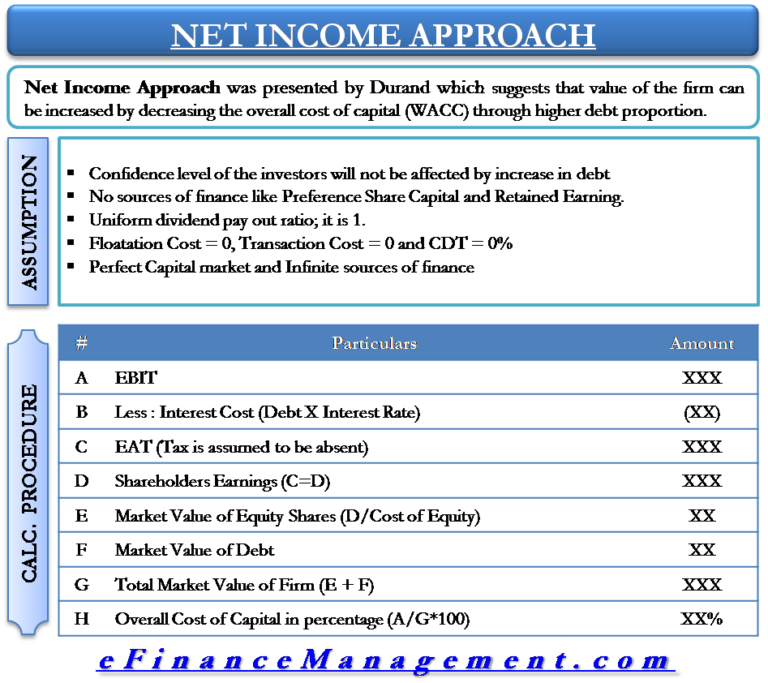 Capital Structure Theory - Net Income Approach | eFM