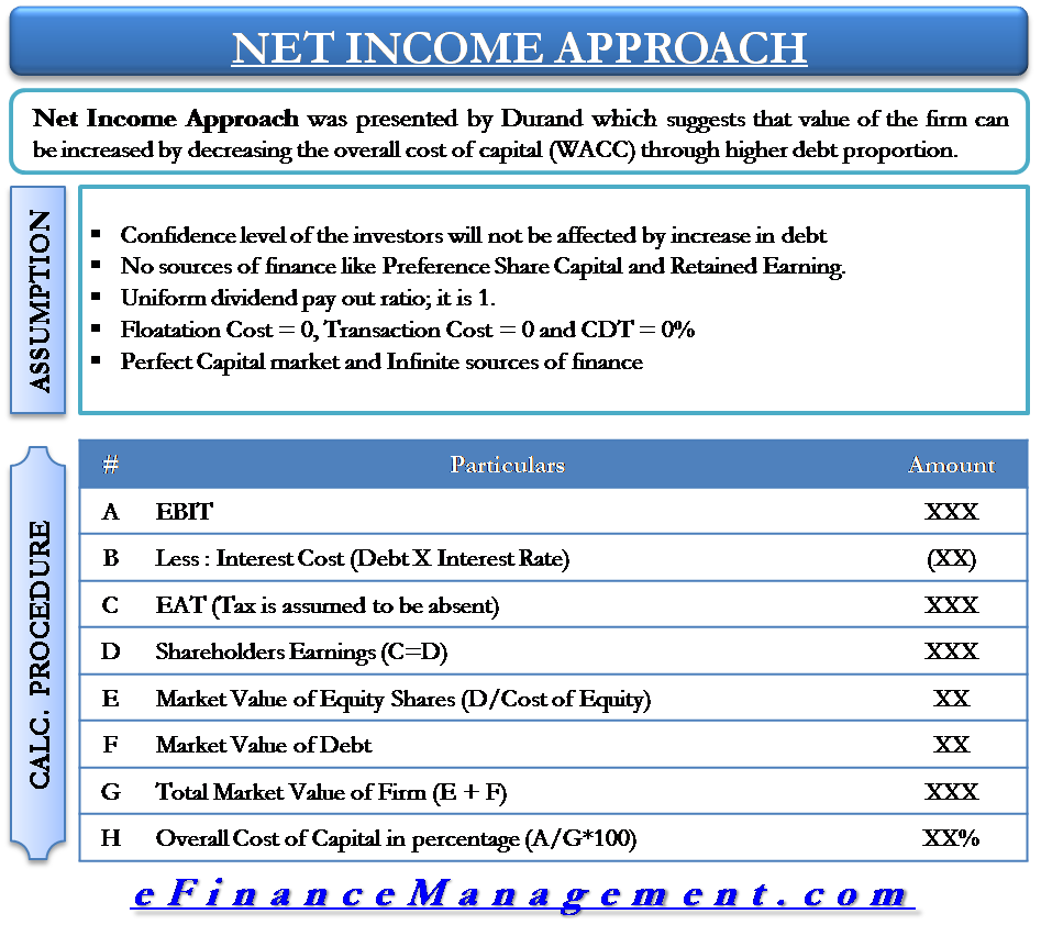 Capital Structure Theory Net Income Approach EFM