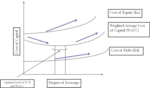 Capital Structure Theory - Traditional Approach - eFinanceManagement