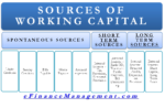 Sources of Working Capital | Spontaneous, Short-term & Long-term