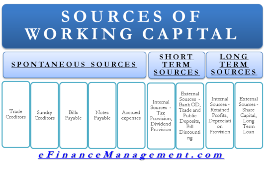 Sources of Working Capital | Spontaneous, Short-term & Long-term