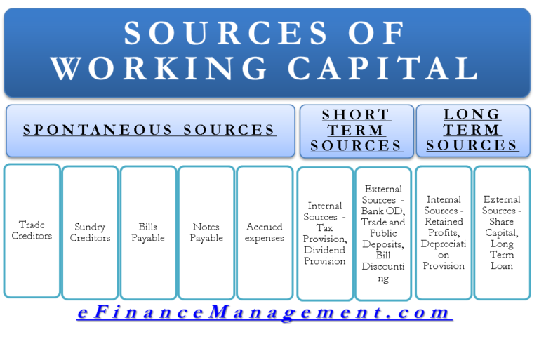Sources of Working Capital | Spontaneous, Short-term & Long-term