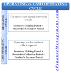 Operating & Cash Operating Cycle | Formula, Calculation, Example, Analysis