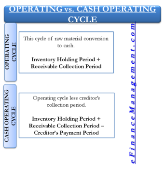 Operating & Cash Operating Cycle | Formula, Calculation, Example, Analysis