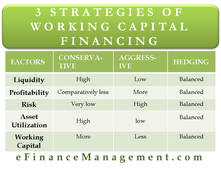 Compare 3 Strategies of Working Capital Financing