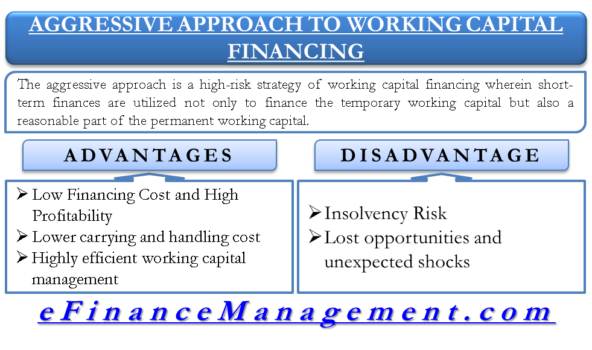 Aggressive Approach to Working Capital Financing / Management | eFM