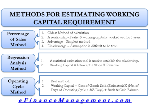 Methods for Estimating Working Capital Requirement
