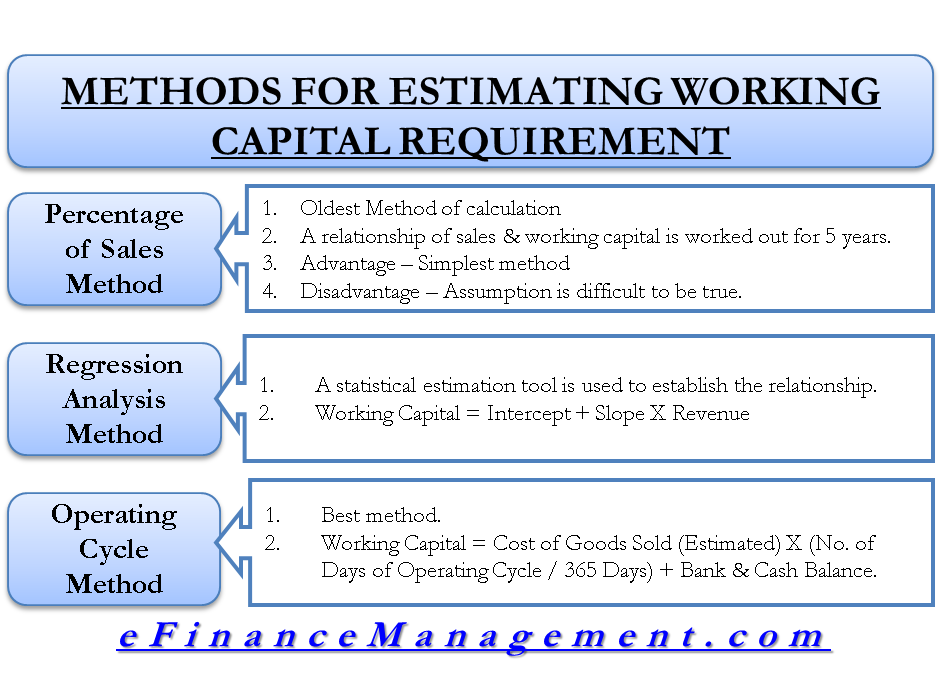 Methods For Estimating Working Capital Requirement