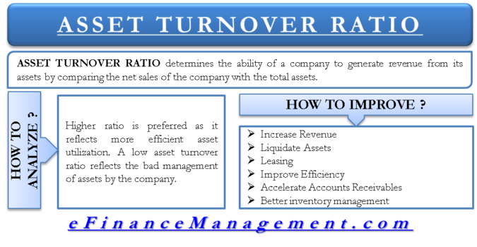 How to Analyze & Improve Asset Turnover Ratio? | eFinanceManagement