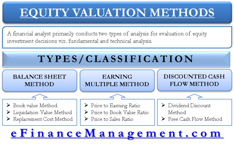 Equity Valuation Methods: Types - Balance Sheet, DCF, Earnings Multiplier