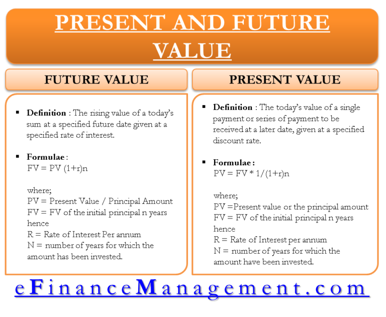 Present and Future Value | Formula, Example, Rule of 72, Calculator Trick