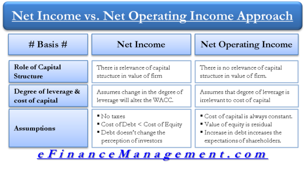 Difference between Net Income vs. Net Operating Income Approach