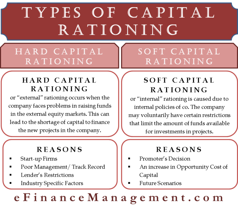 Types of Capital Rationing - Hard and Soft
