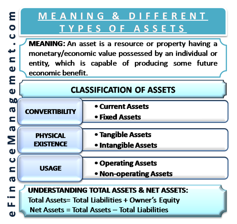 Meaning And Different Types Of Assets Classification More Meaning And Different Types Of Assets Classification More