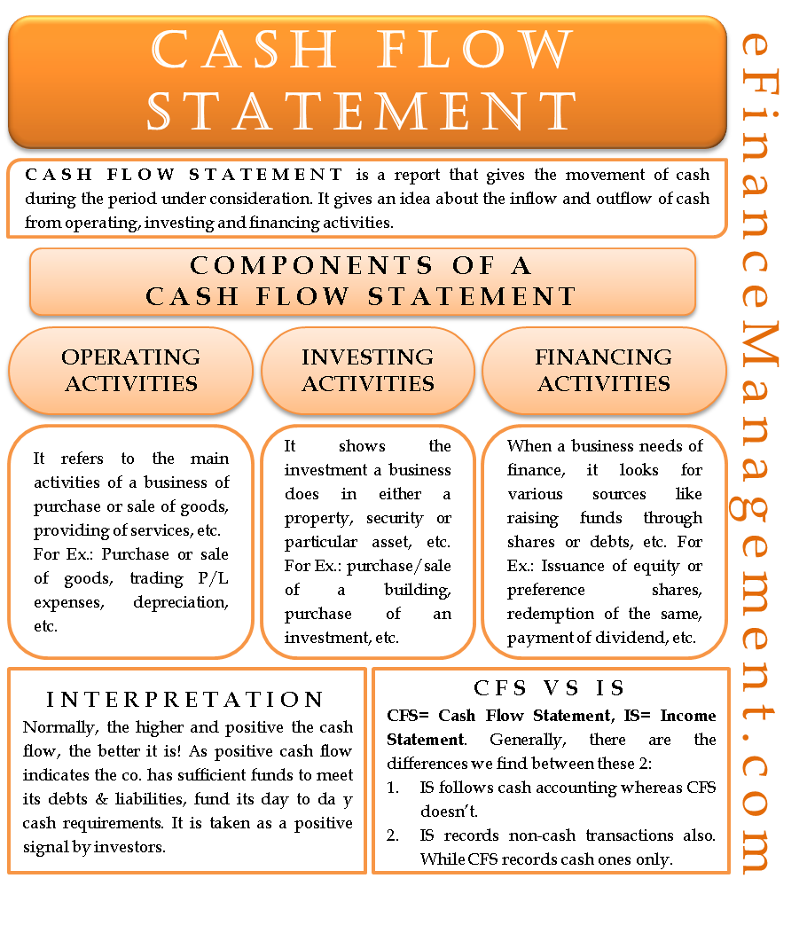 Cash Flow Statement Meaning 3 Components Examples Cash Flow Statement Meaning 3 Components Examples