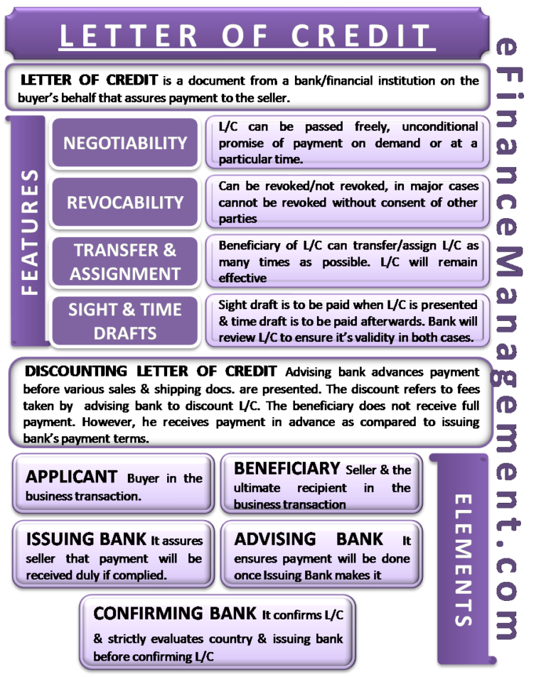 Letter of Credit | Definition, Features, Elements, Discounting | eFM