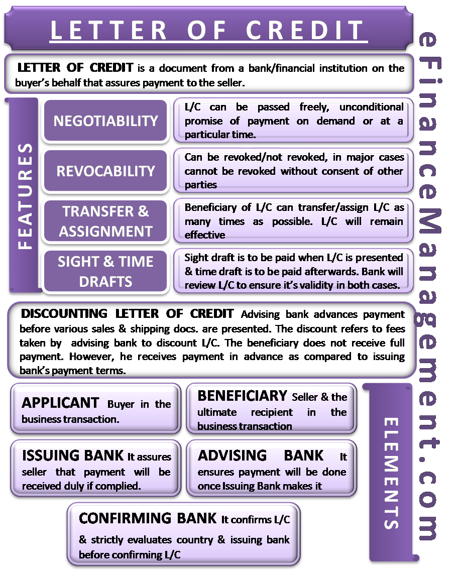 Letter Of Credit Definition Features Elements Discounting EFM