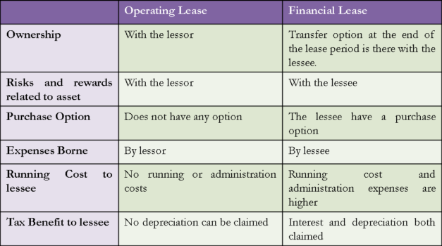 Difference between Operating versus Financial (Capital) Lease | eFM