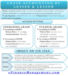 Lease Accounting | Treatment by Lessee & Lessor books, IFRS, US GAAP,