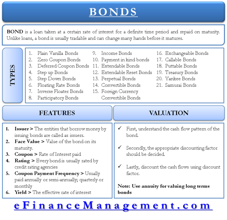 All the 21 Types of Bonds | General Features and Valuation | eFM