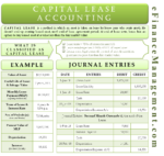 Capital Lease Accounting | With Example and Journal Entries