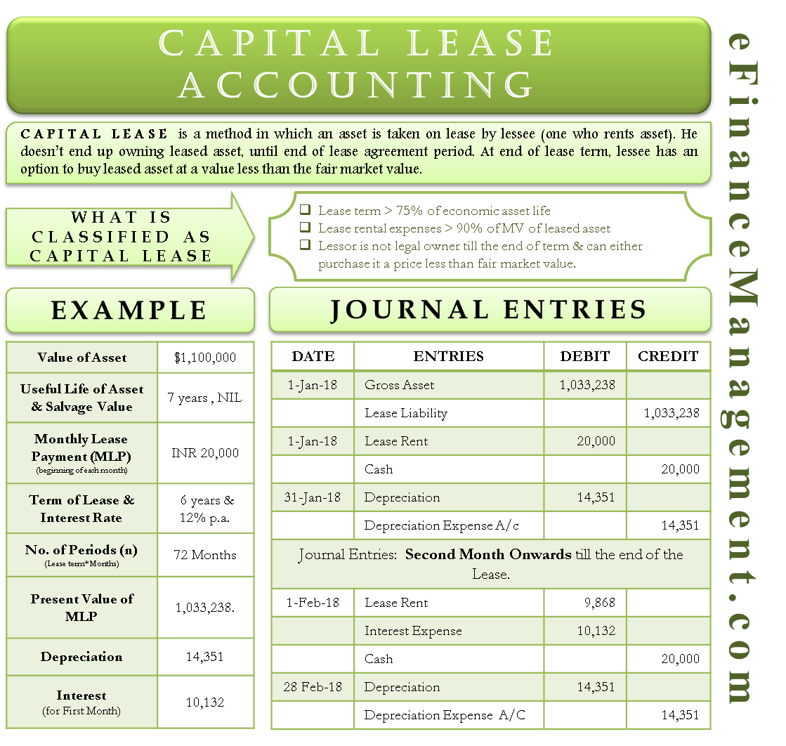 Capital Lease Accounting With Example And Journal Entries Capital Lease Accounting With Example And Journal Entries