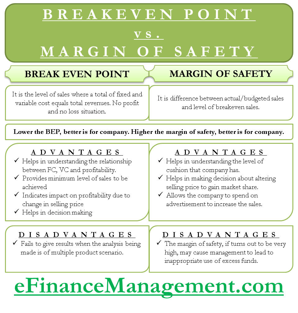 Difference Between Breakeven Point Vs Margin Of Safety Difference Between Breakeven Point Vs Margin Of Safety