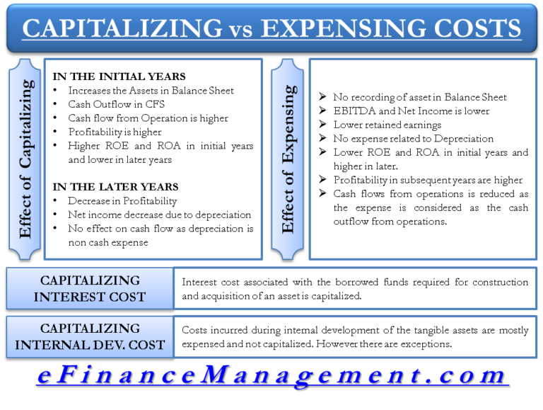 Capitalizing Versus Expensing Costs