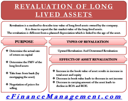 Revaluation of Long-Lived Assets