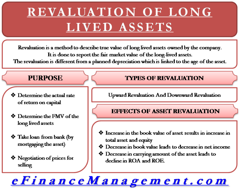 Revaluation of Long-Lived Assets