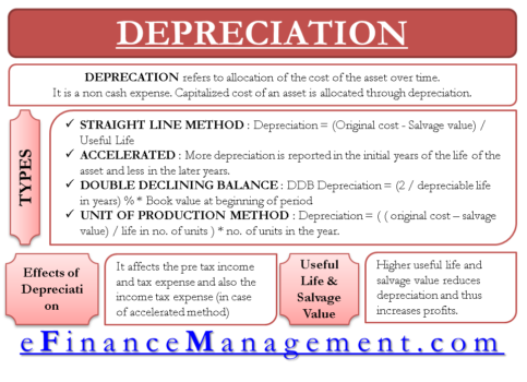 Depreciation | Definition, Types of its Methods with Impact on Net Income