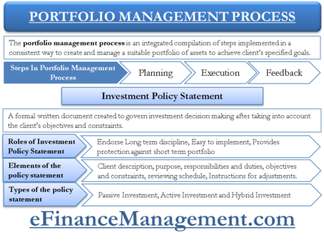 Portfolio Management Process